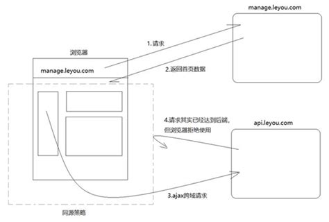 同源 And 跨域同源和跨域 Csdn博客