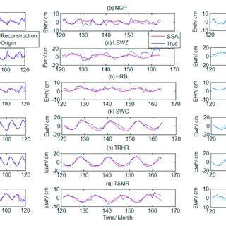 Singular Spectrum Analysis SSA Reconstruction And The Prediction Time Download Scientific
