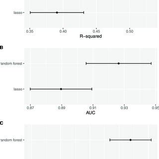Stratified Cross Validation Result Comparison A C Cross Validation