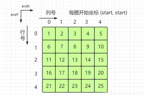 顺时针打印矩阵 Java 详细顺时针输出矩阵java Csdn博客