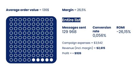 How To Save With Predictive Segmentation Yespo