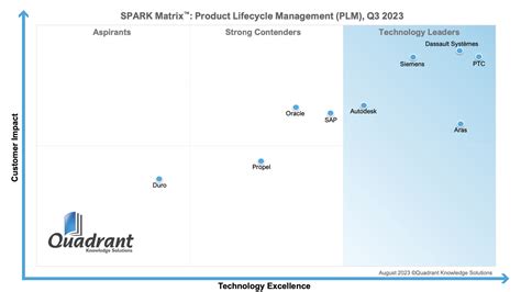Ptc Named Outright Technology Leader In Spark Plm Matrix