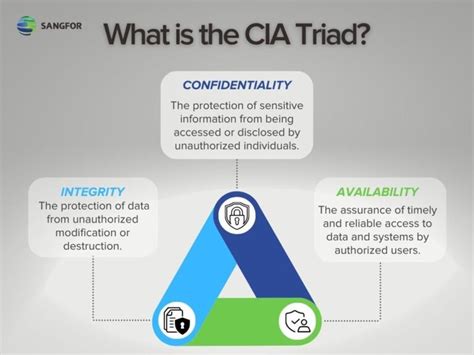 Cia Triad Examples In Cybersecurity Practices