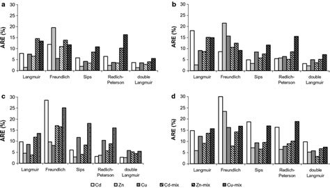 Average Relative Error Are Of Used Adsorption Isotherm Equations A