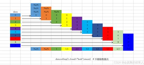 图解pandas的窗口函数rollingpandas Rolling Window Step 最后一个窗口 Csdn博客