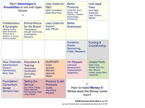 Business Models For Open Source Hardware Open Design