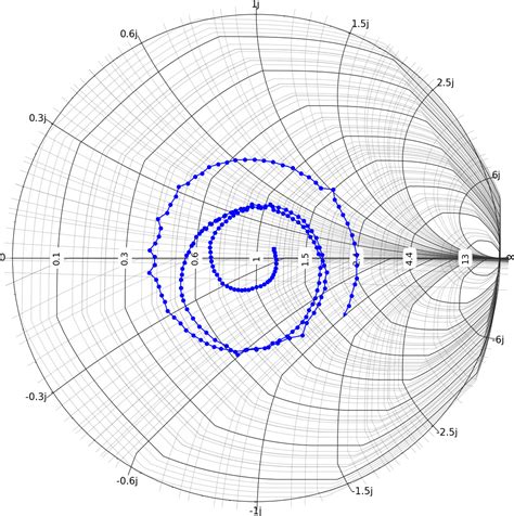 Vector Network Analyzer LimeSDR Myriad RF Discourse