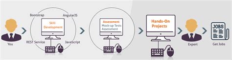Classroom And Instructor Led Online Training For Professionals