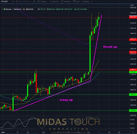 Apr 9th 2019 Crypto Chartbook Cryptocurrency Gold Analytics