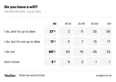 Yougov On Twitter Do You Have A Will All Britons No 60 Yes And It