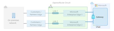 Expressroute 회로에 가상 네트워크 연결 Azure Portal Microsoft Learn