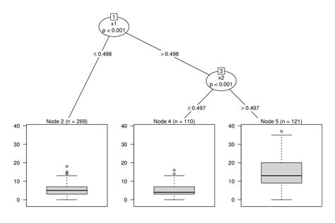 R Regression Trees To Model Rates Cross Validated