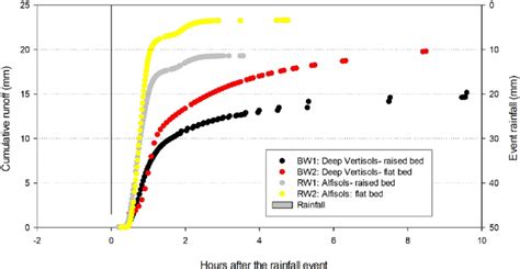 Cumulative Runoff Generated In Vertisols And Alfisols For A Selected Download Scientific