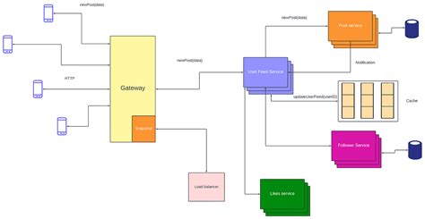 Low Level Design Of Splitwise Simplified Transitive Payments Graph By Interviewready Medium