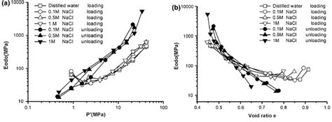 Oedometer Modulus Versus A Vertical Effective Stress B Void Ratio