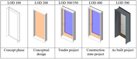 What Is Lod The Level Of Detail Of Bim Elements
