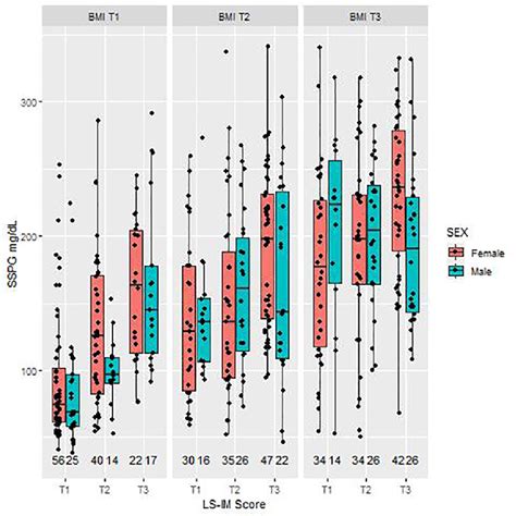 A Relationship Among Insulin Resistance Bmi And Ls Im Score Sspg Download Scientific Diagram