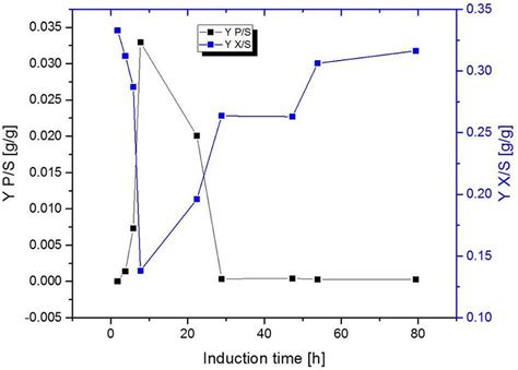 Comparison Of The Biomass And Product Yield Throughout Induction