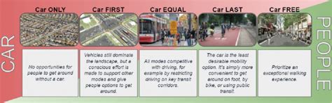 Car Dependency Is A Spectrum Download Scientific Diagram