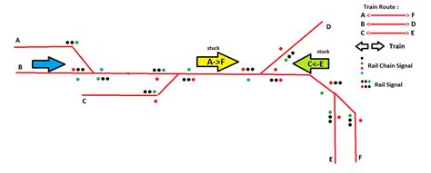 please help me solve this train issue yellow and green train stuck
