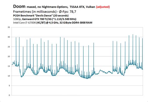 Doom Mit Vulkan Performance Analyse Mit Benchmarks Und Frametimes