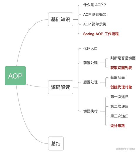 76 张图剖析 Spring AOP 源码小白居然也能看懂大神请收下我的膝盖大家好我是楼仔 前两篇分享的 掘金