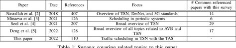 Table 1 From A Survey Of Scheduling In Time Sensitive Networking Tsn Semantic Scholar