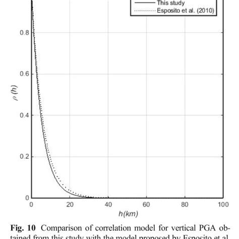 Comparison Of Existing Models For Horizontal Component Download