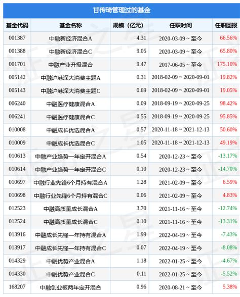 中融研发创新混合a基金经理变动：增聘甘传琦为基金经理证券投资数据配置