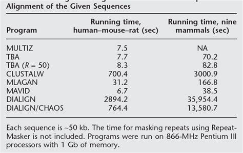 Table 1 From Aligner Aligning Multiple Genomic Sequences With The
