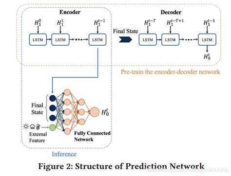 交通流预测：图卷积网络seq2seq模型概述 Csdn博客