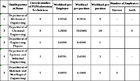 Figure 1 From Analysis Of Manpower Requirements For Education Laboratory In Its Environment