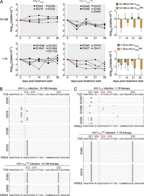 Suppression Of Hiv 1yu2tm2 But Not Hiv 1yu2 Viremia By V3 Loop