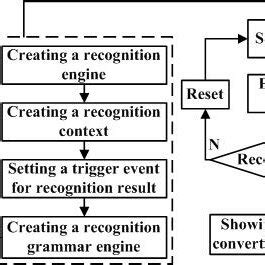 Algorithm Flow Of Speech Recognition The Corresponding Relationship Download Scientific Diagram