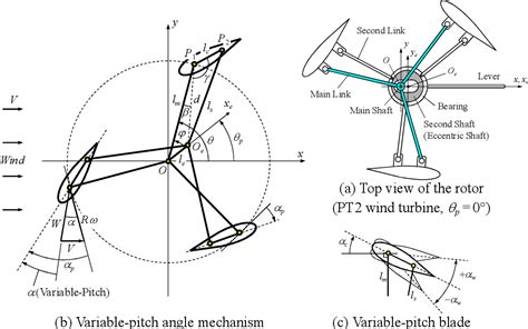 Table 1 From Performance Of A Vertical Axis Wind Turbine With Variable