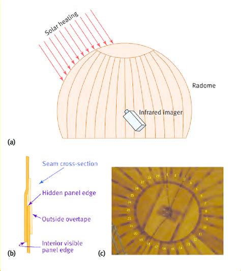 Inspection Setup A Schematic Representation B Seam Layers From A Download Scientific