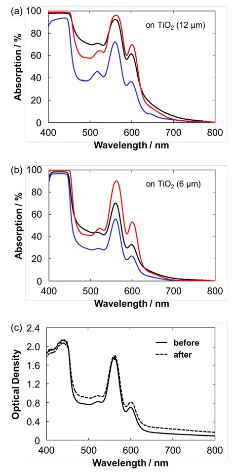 Figure S9 Light Harvesting Efficiency Lhe Of A Ru Znp Tio 2 Fto Download Scientific
