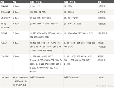 MySQL中表的操作