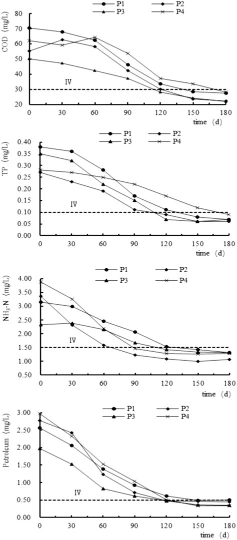Pollutant Concentration Trend Under The Best Scenario Of The Control Point Download Scientific
