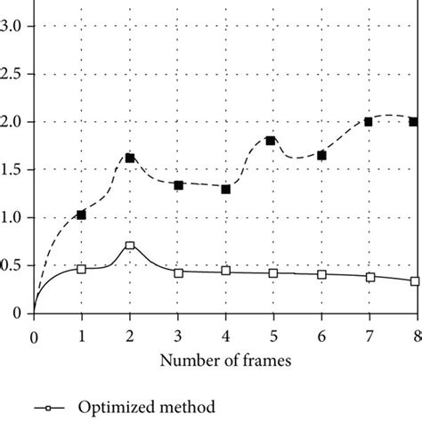 Dynamic Interactive Gesture Detection Results Of The Optimized Method