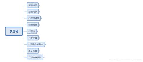 思维导图系列之java多线程知识梳理java线程知识点思维导图 Csdn博客