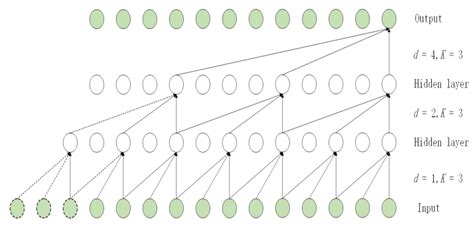 Spatial Temporal Attention Tcn Based Link Prediction For Opportunistic