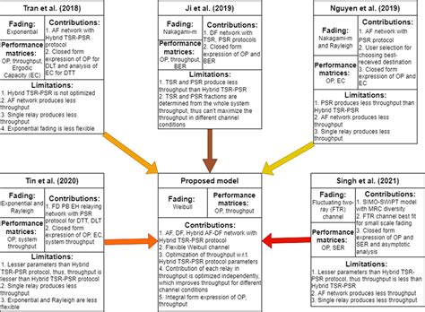 Comparison Of Proposed Model With Existing Works Download Scientific