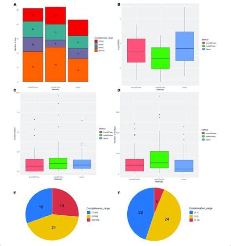 Binning Statistics Of Genome Assembly With Different Algorithms Download Scientific Diagram