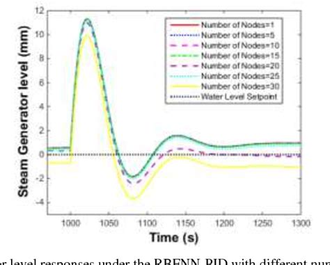 figure 7 from pid controller design based on radial basis function