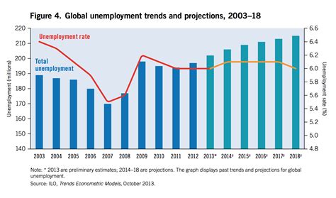 Youth Unemployment The Hardest Hit By The Global Crisis Says Ilo