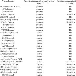 Taxonomy Of Wireless Routing Protocol Download Scientific Diagram