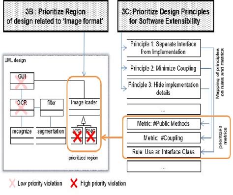 figure 3 from automated prioritization of metrics based design flaws in