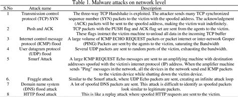Figure 1 From Network Intrusion Detection System By Applying Ensemble