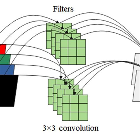 schematic diagram of standard 3 × 3 convolution download scientific